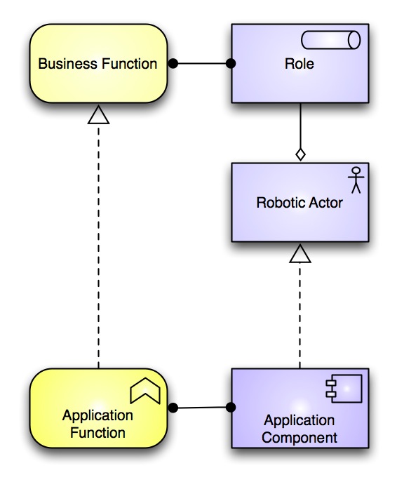 ArchiMate `Problem Areas’: Business Role – R&A IT Strategy & Architecture