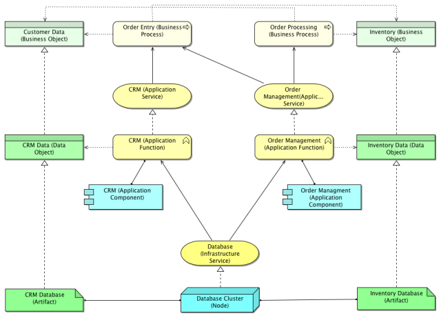 9-Colour Scheme for Archi (Open Source #ArchiMate tool) – R&A IT ...