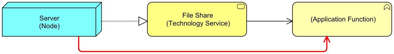 The ArchiMate 3.0 Relations Table… – R&A IT Strategy & Architecture