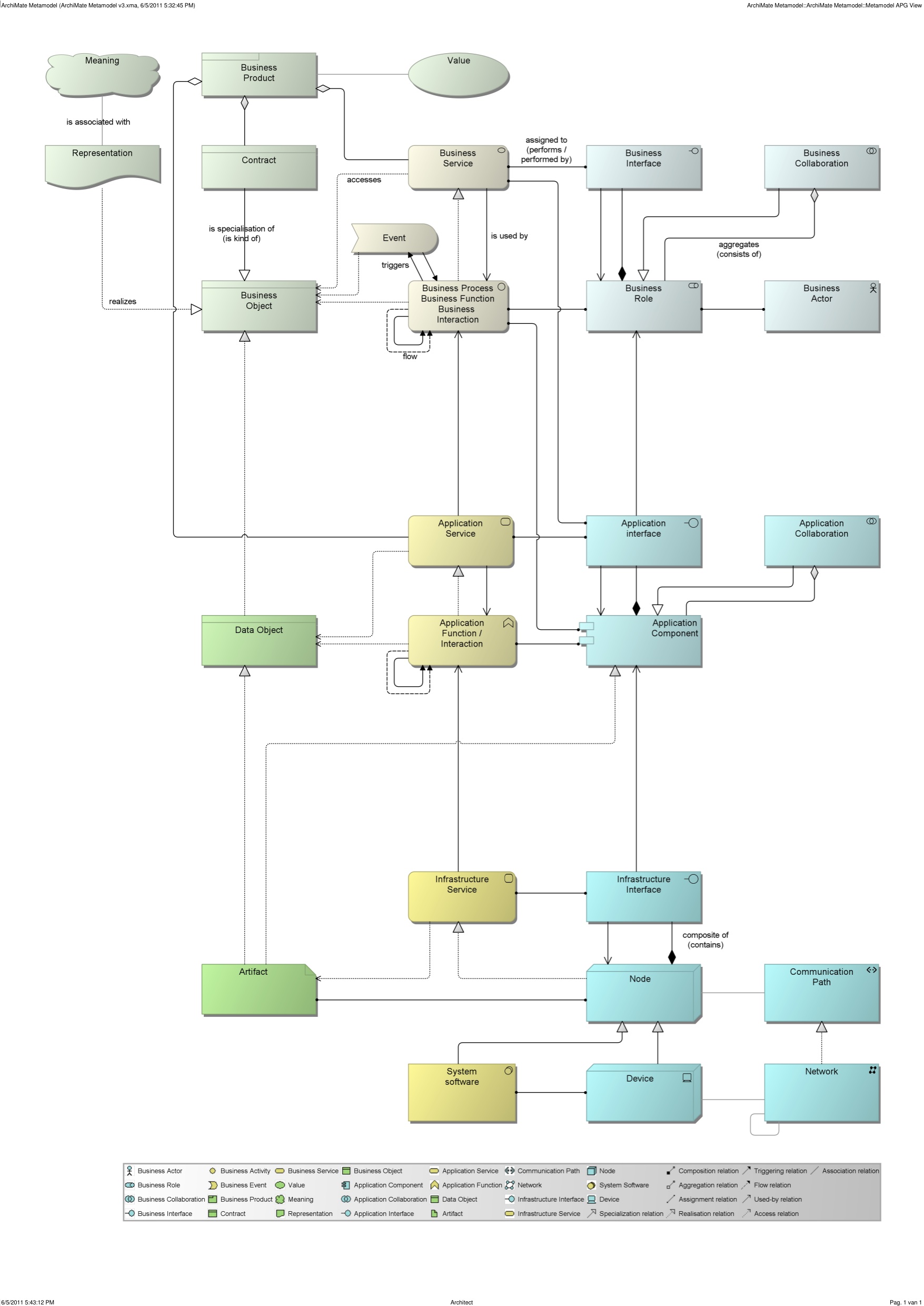 On the Use of Colours in ArchiMate – R&A IT Strategy & Architecture