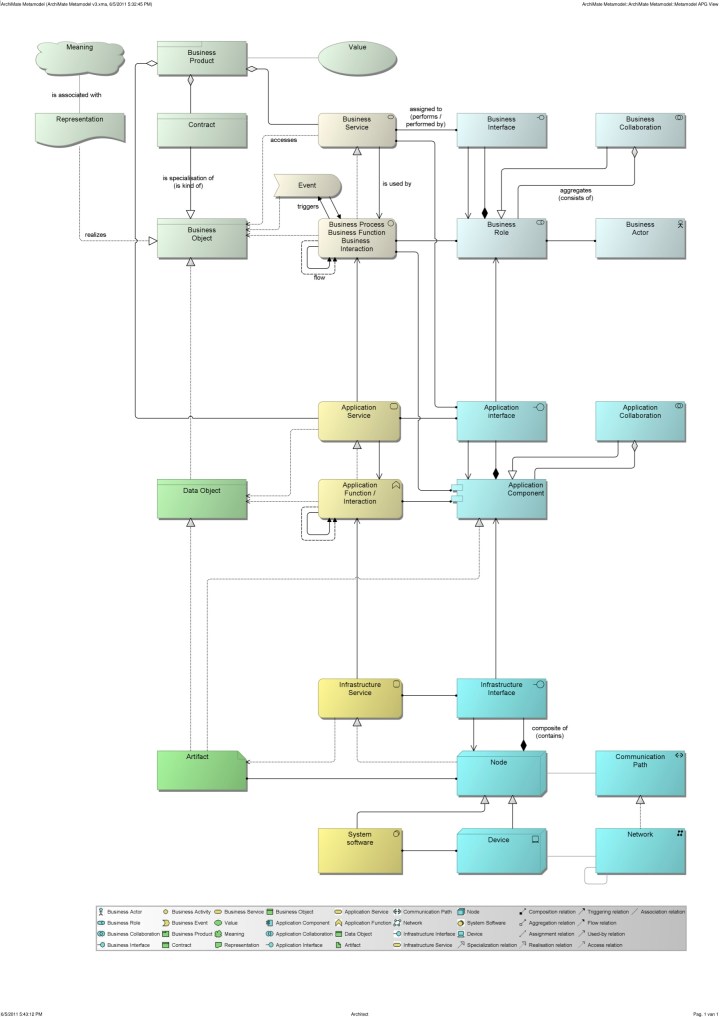 On the Use of Colours in ArchiMate – R&A IT Strategy & Architecture