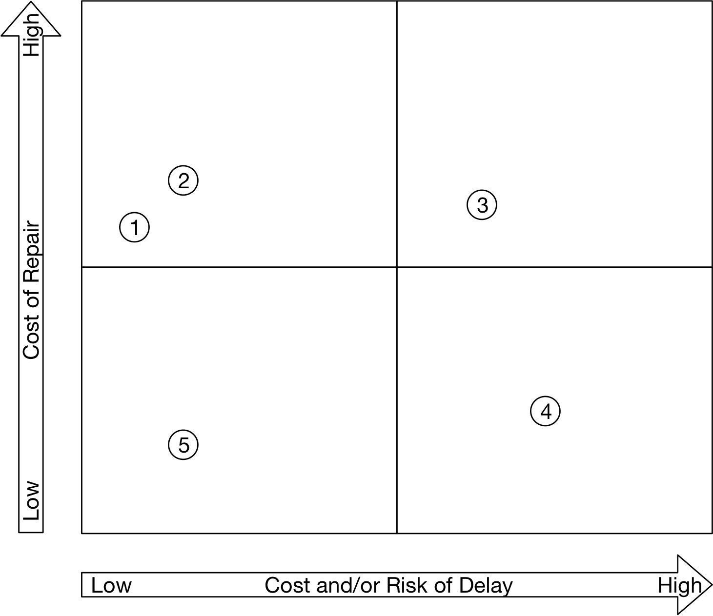 Prioritising Architecture and Debt with “Dado’s Diagram” – R&A IT ...