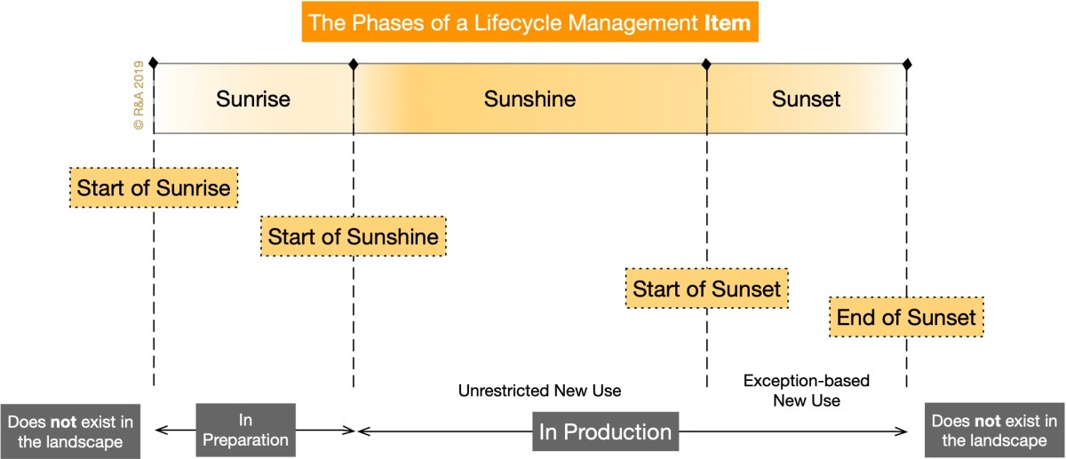 Lifecycle Management – Let the Sunshine in – R&A IT Strategy & Architecture