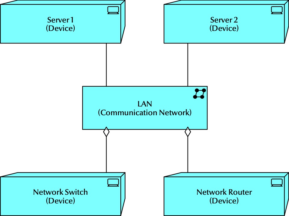 Modelling Networking in ArchiMate 3.1 – R&A IT Strategy & Architecture