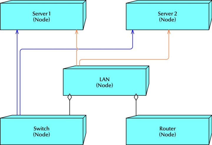 Modelling Networking in ArchiMate 3.1 – R&A IT Strategy & Architecture