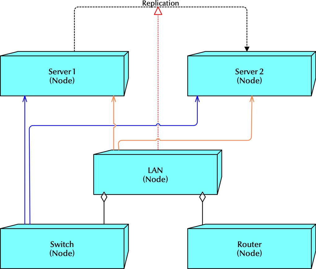 Modelling Networking in ArchiMate 3.1 – R&A IT Strategy & Architecture