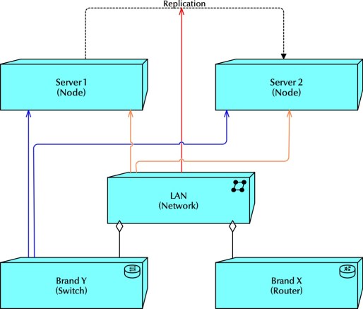 Modelling Networking in ArchiMate 3.1 – R&A IT Strategy & Architecture