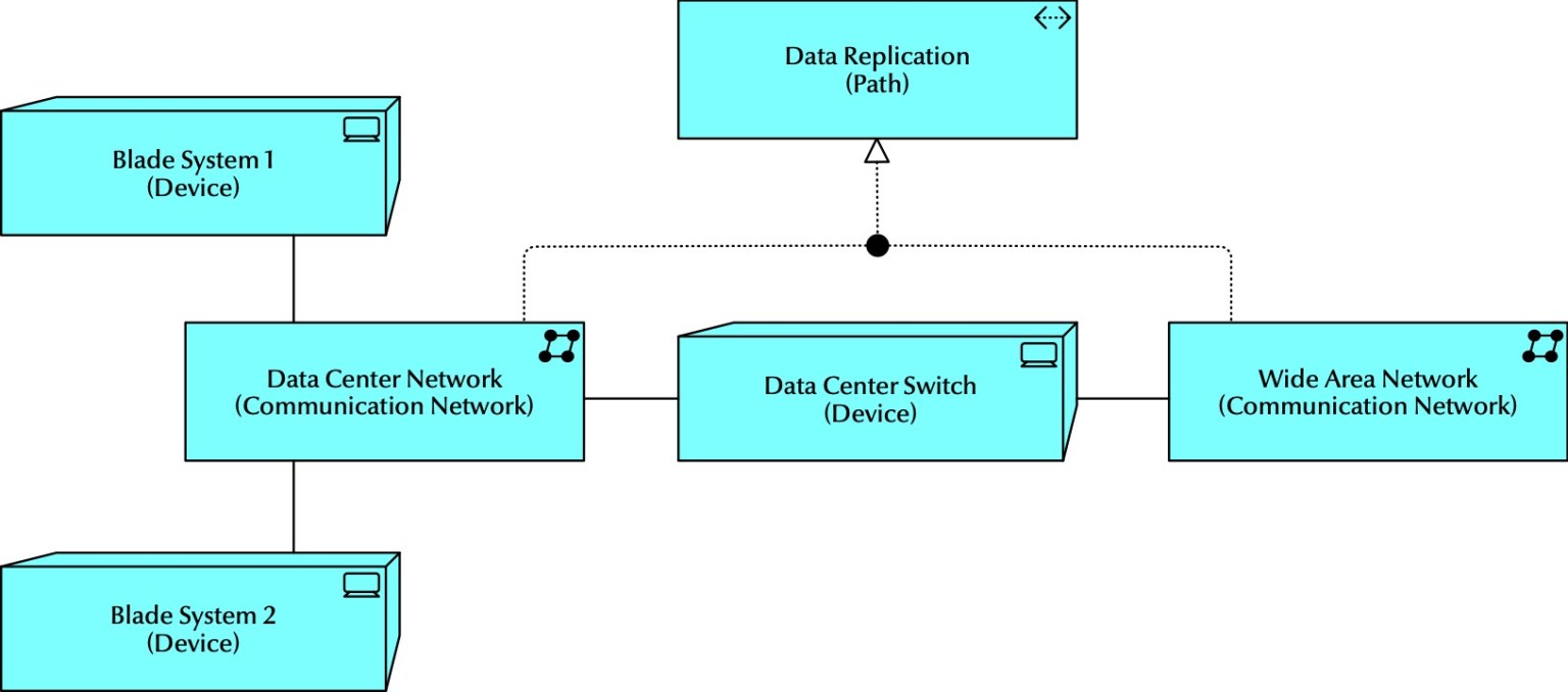 Modelling Networking in ArchiMate 3.1 – R&A IT Strategy & Architecture