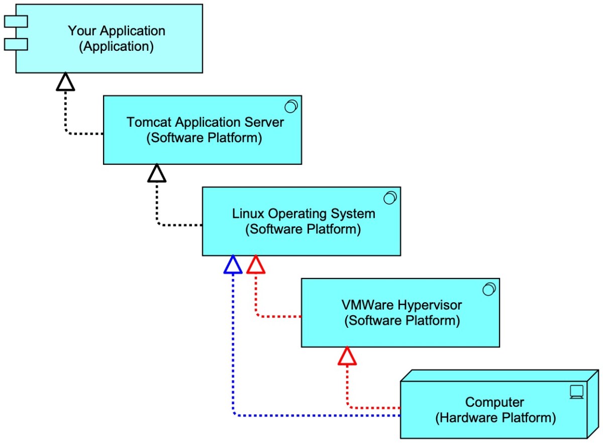 Dev, Test, Production — “It’s Turtles All The Way Down” – R&A IT ...